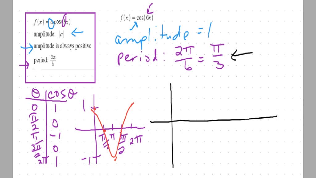 SOLVED: Graph two full periods of the function f(x) = cos(6x) and state the amplitude and period ...