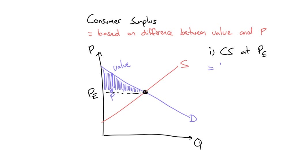 SOLVED: In the preceding diagram, what areas represent consumer surplus ...
