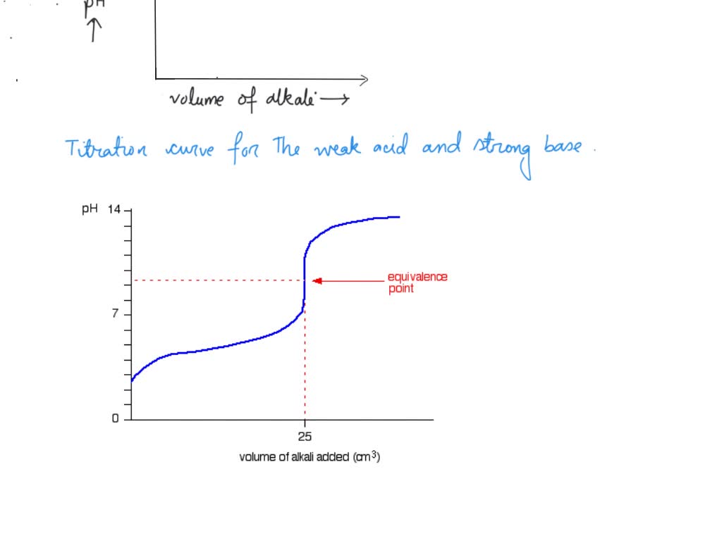 SOLVED: Question 7 Sketch a titration curve for: a) A weak acid titrated with a strong base b) A ...