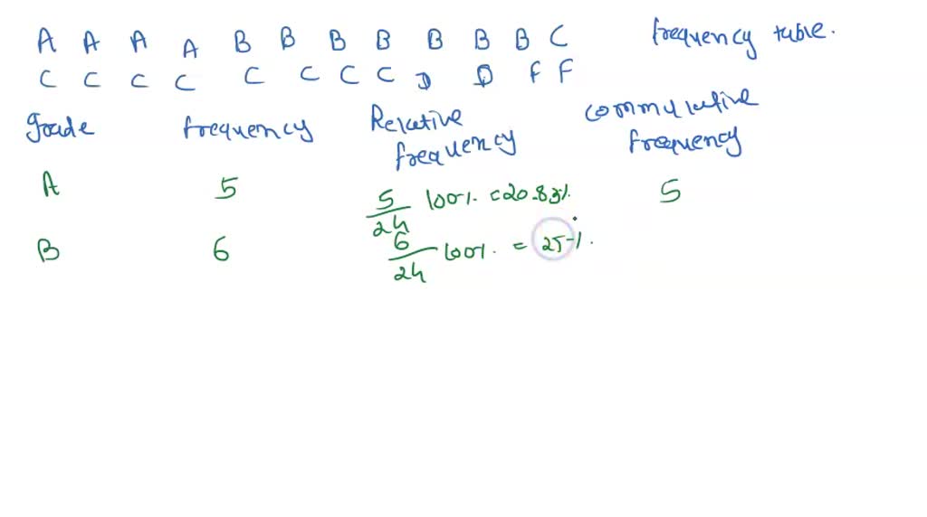 SOLVED: A professor records the following final grades in one course ...