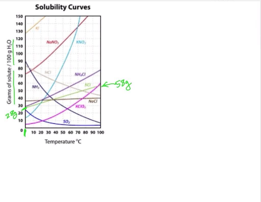 SOLVED: Saturation can be measured at various temperatures to create a ...