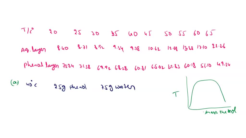 SOLVED: In the study of the solubility of phenol in water, the ...