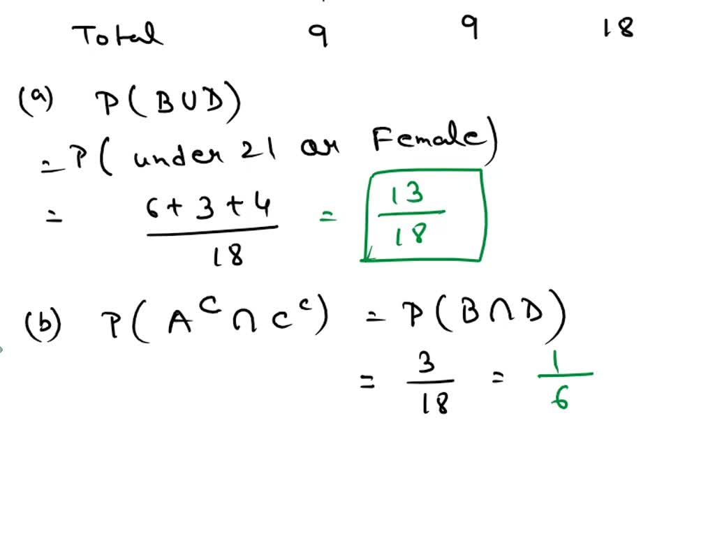 The following people are in a room: 5 men aged 21 and over; 4 men under ...