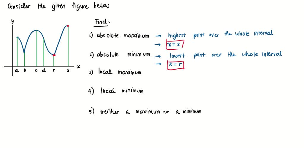 Solved For Each Of The Numbers State Whether The Function Whose Graph Is Shown Has An Absolute