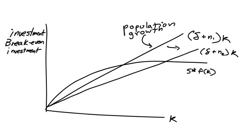SOLVED: Consider a Solow economy that is on its balanced growth path. Assume for simplicity ...