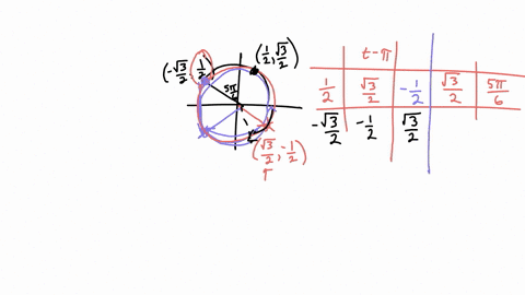 Question 2: 13 Marks Complete the table below. Note that t is an angle ...
