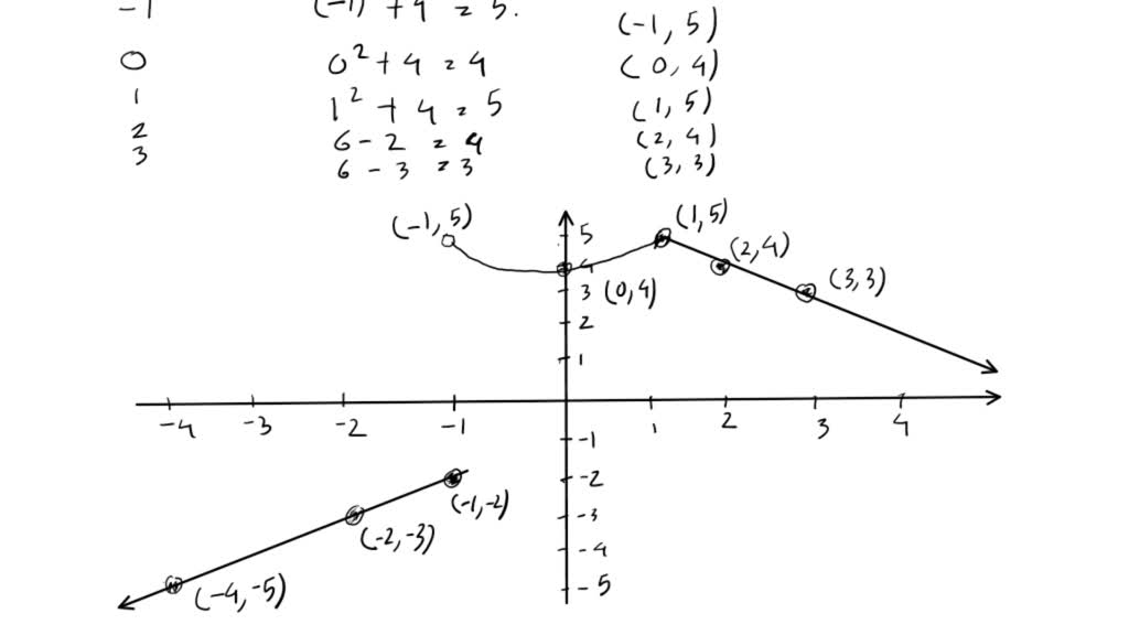 SOLVED: point) Sketch the graph of the following function and use it to ...