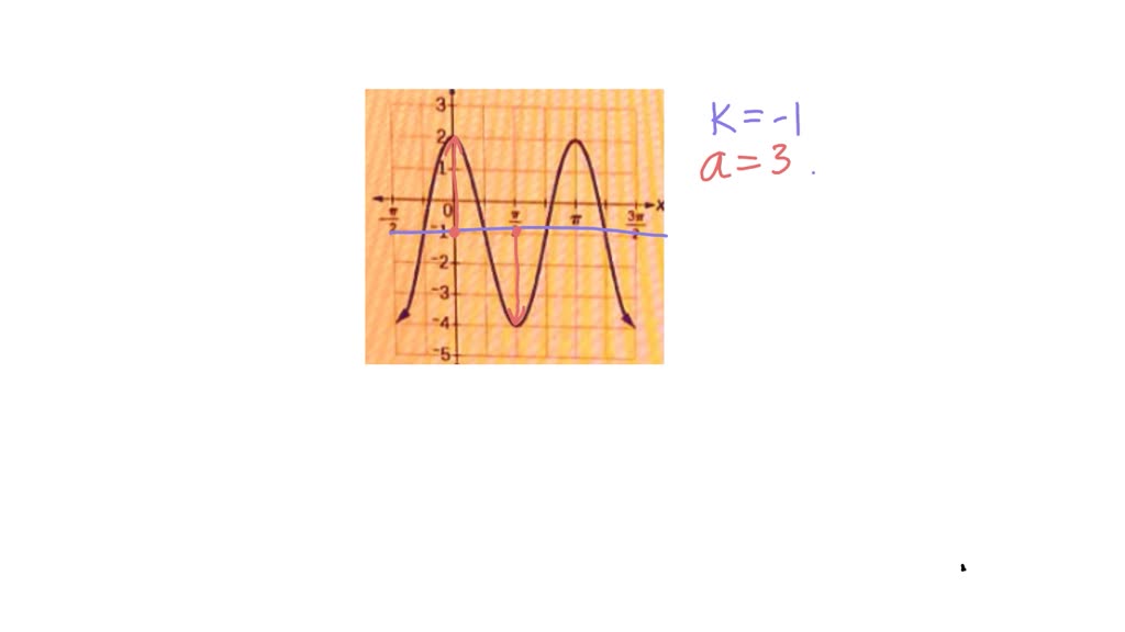 SOLVED: Determine the amplitude, period, midline, and an equation ...