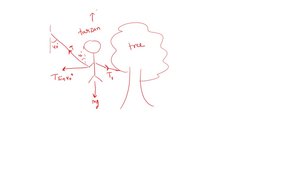 SOLVED: Tarzan prepares to swing and much to his dismay, gets his ...