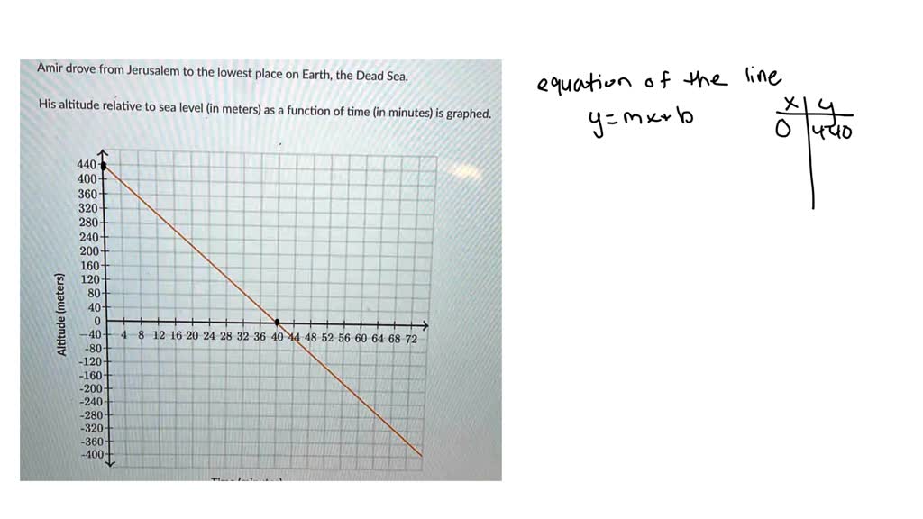 Amir drove from Jerusalem to the lowest place on Earth; the Dead Sea ...