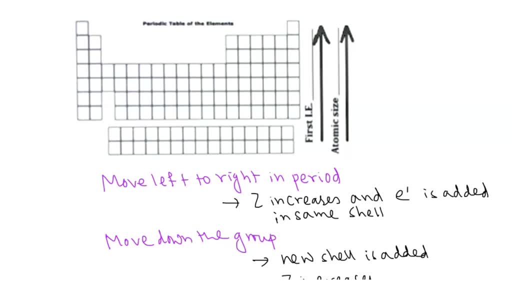SOLVED:Label the arrows on the periodic table below that show group ...