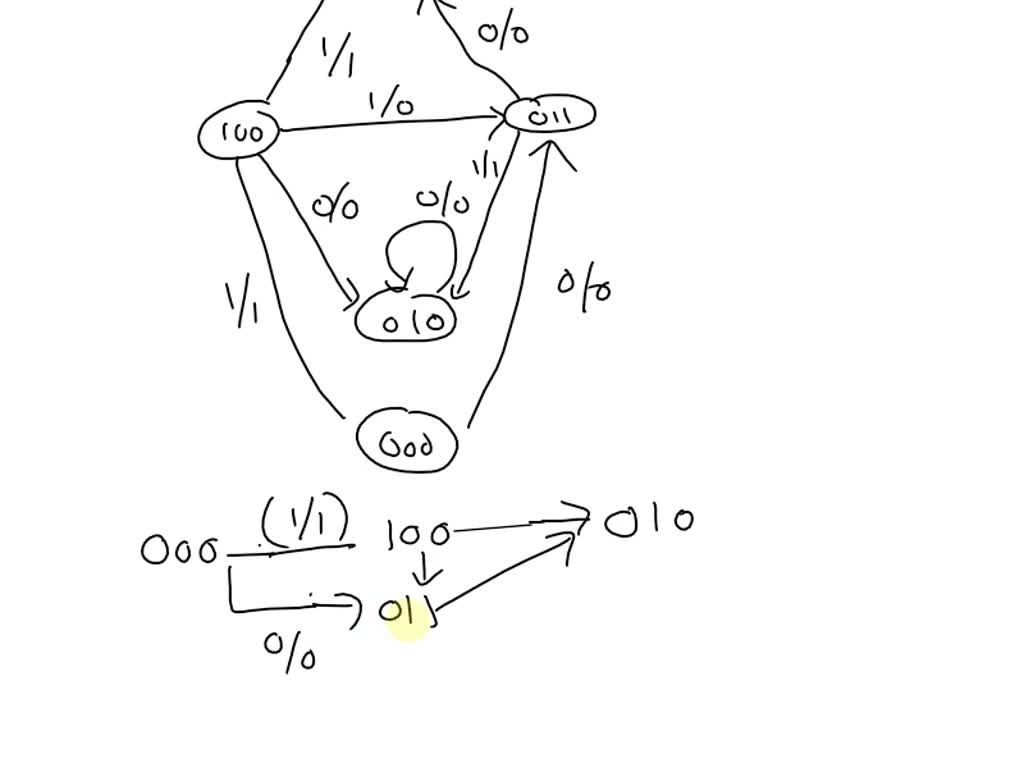 Solved Draw The State Diagram Of The Sequence Detector Illustration Above A Karnaugh Map And