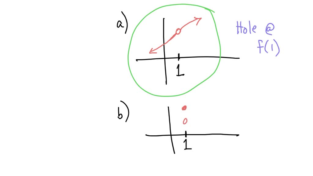 Solved In Each Part Sketch A Function Fx With The Specified Properties A Limx→1 Fx