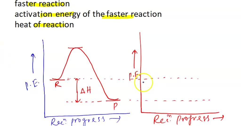 SOLVED: Draw energy diagrams for two EXOTHERMIC reactions with ...