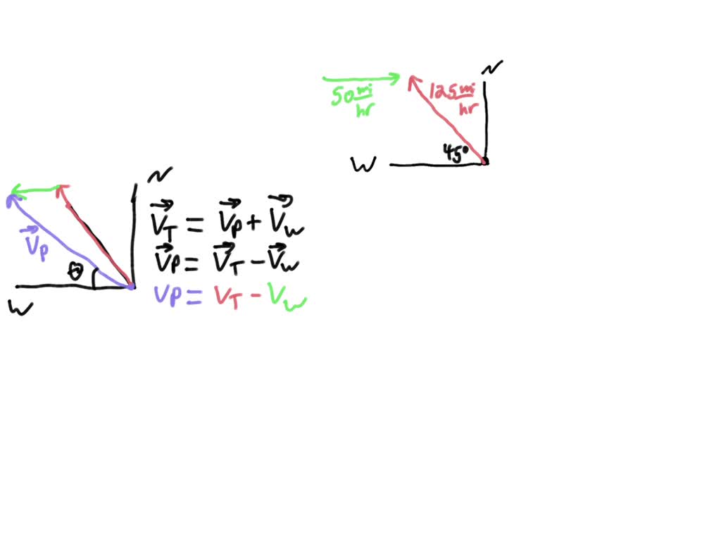 SOLVED: An airplane moves in a northwesterly direction at 125 mi/hr ...