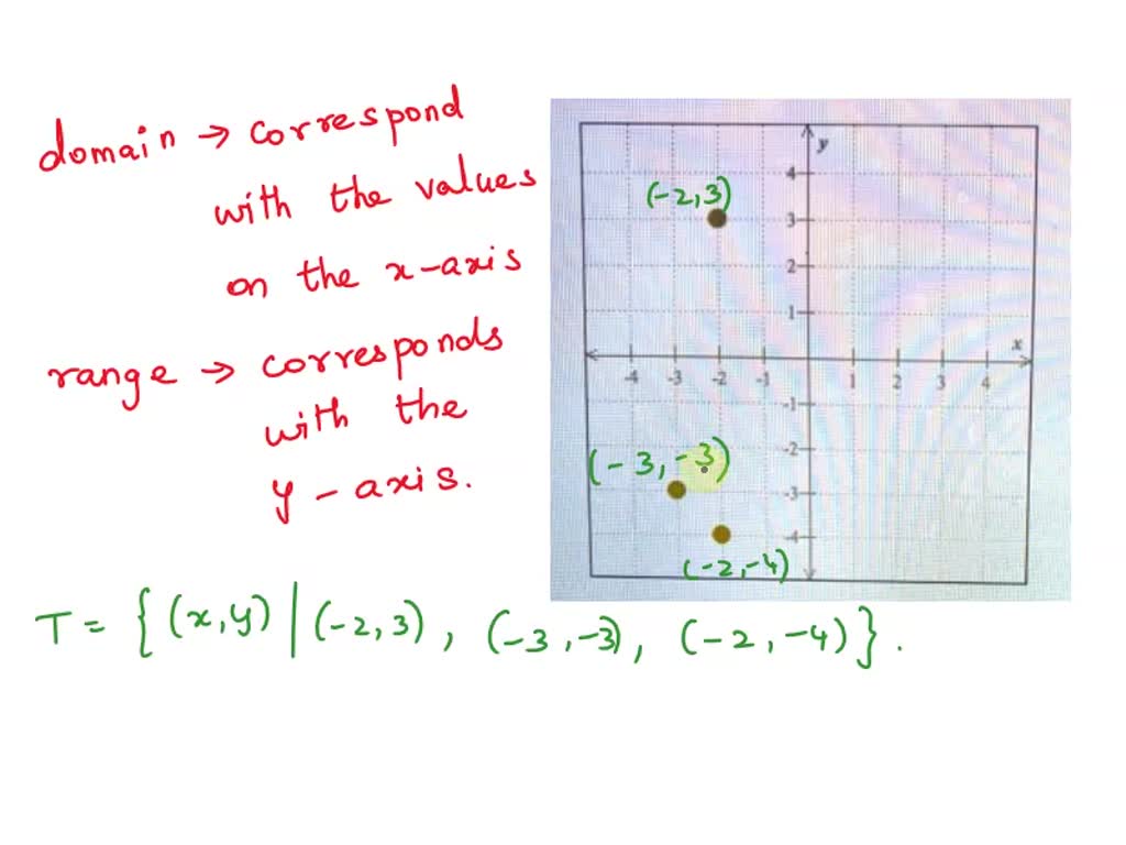 SOLVED: The graph of the relation G is shown below: Give the domain and range of G. Write your ...