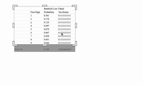 Benford s law states that lower numbered digits occur...
