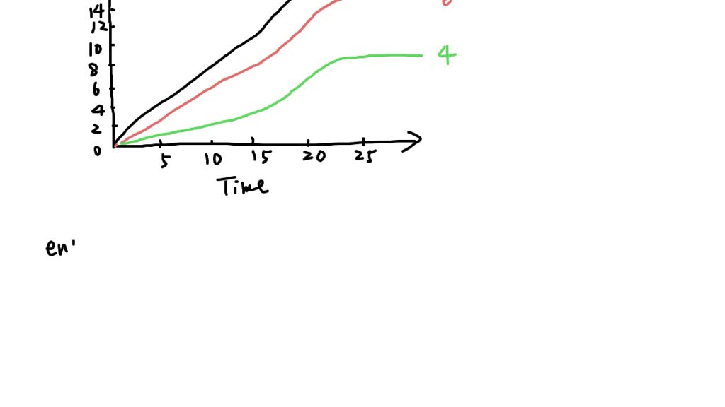 SOLVED: You want to determine the effect of pH on the uptake of sucrose ...