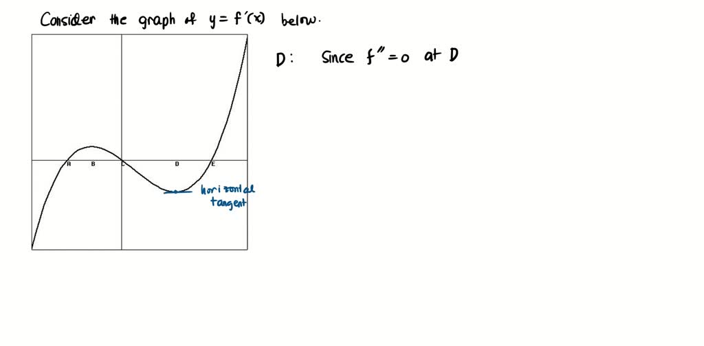 SOLVED: (3 points) The picture below shows the graph y = f '(x) of the derivative of a function ...