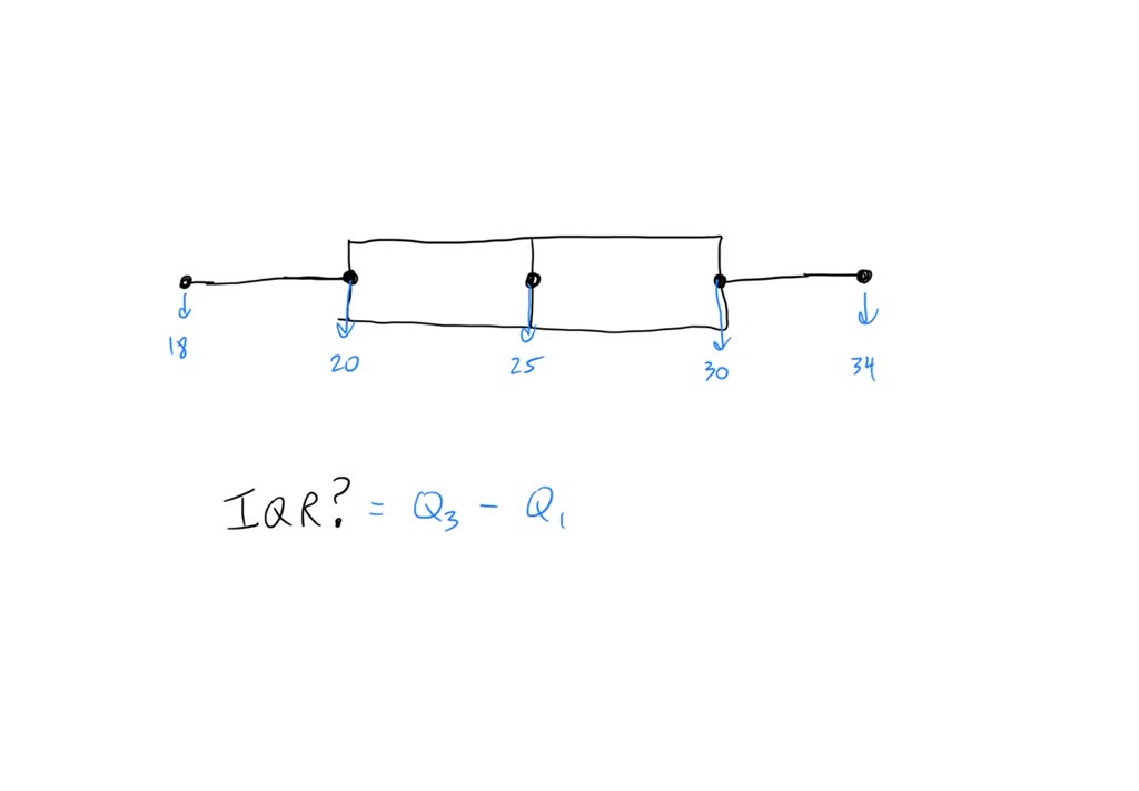 SOLVED: A box plot representing a data set is shown. What is the interquartile range of the data ...