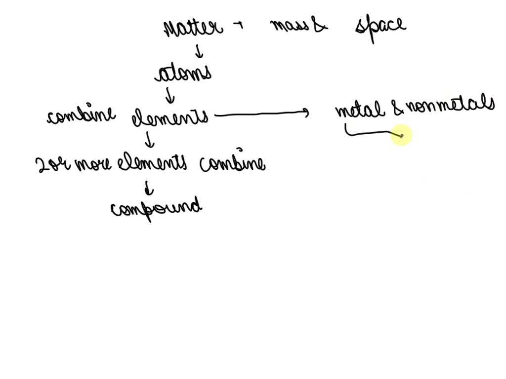 SOLVED: Create a rough broad concept map that contains these words ...