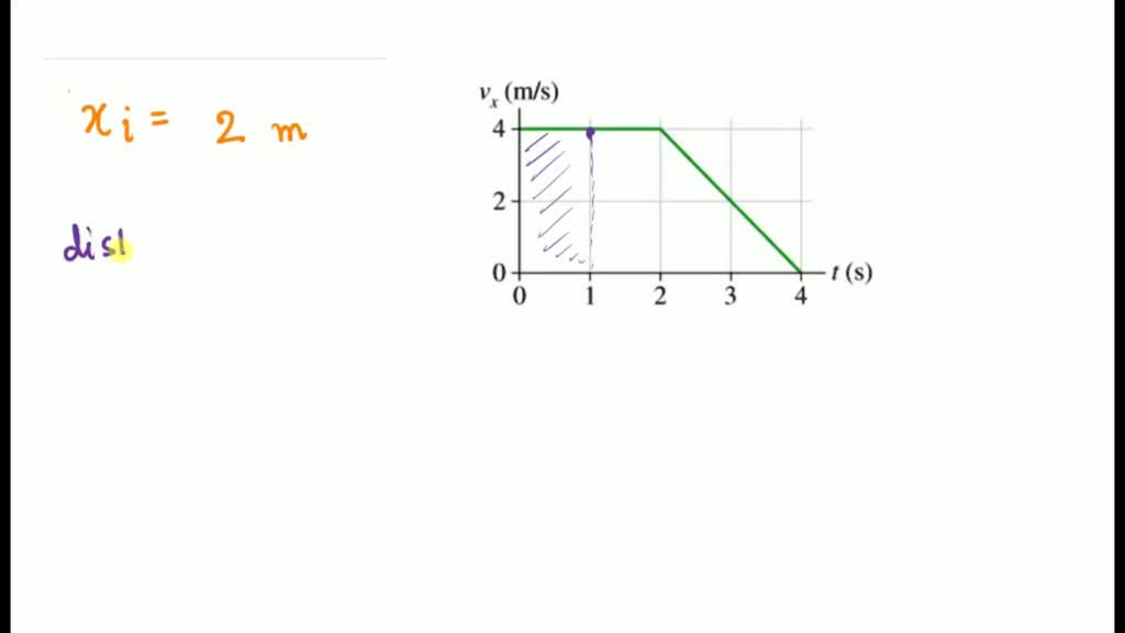 SOLVED: The figure shows a velocity-versus-time graph for a particle ...