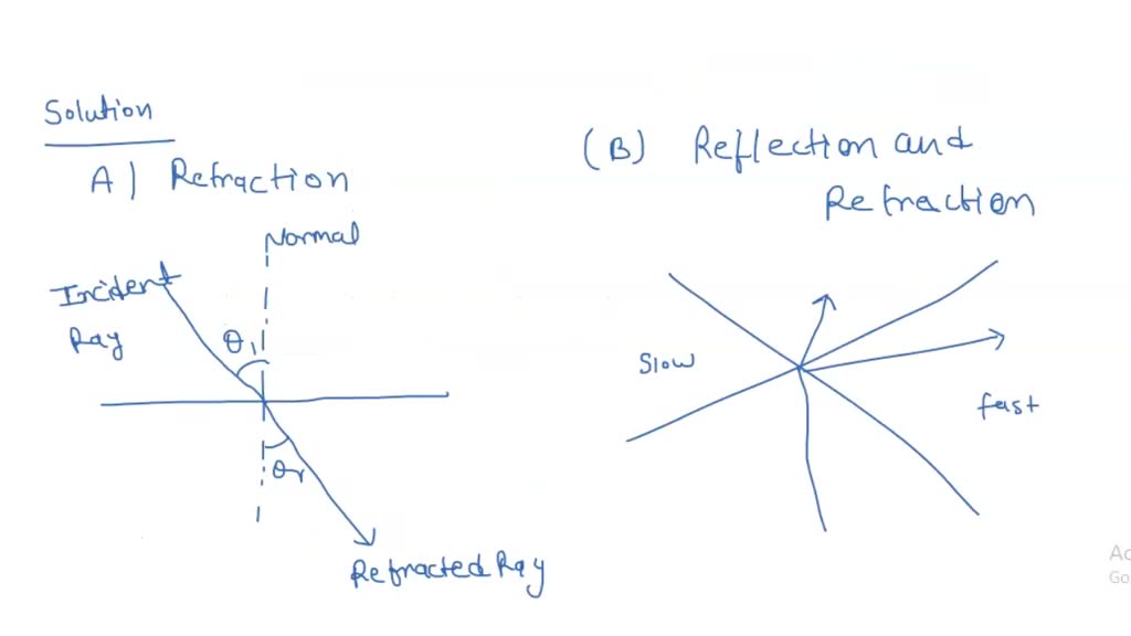 SOLVED: 1.A: Refraction The incident wavefronts are shown below. Draw ...