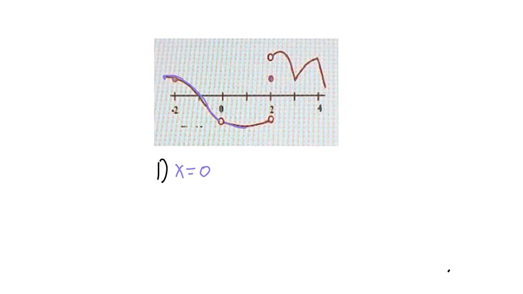 SOLVED: The 'graph below is the function y = flx) Choose all x-values where f is not continuous ...
