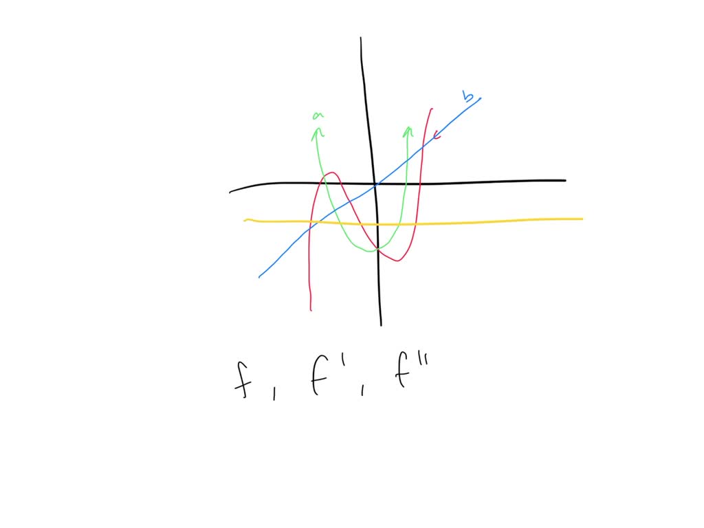 SOLVED: The figure shows graphs of f, f ', and f ”. Identify each curve accordingly. Please ...
