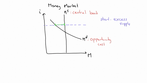 Considering speculative demand for money how would the...