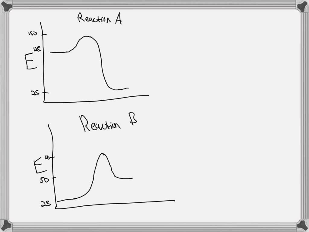 SOLVED: A graph of Reaction A shows Energy in kilojoules per mole with ...