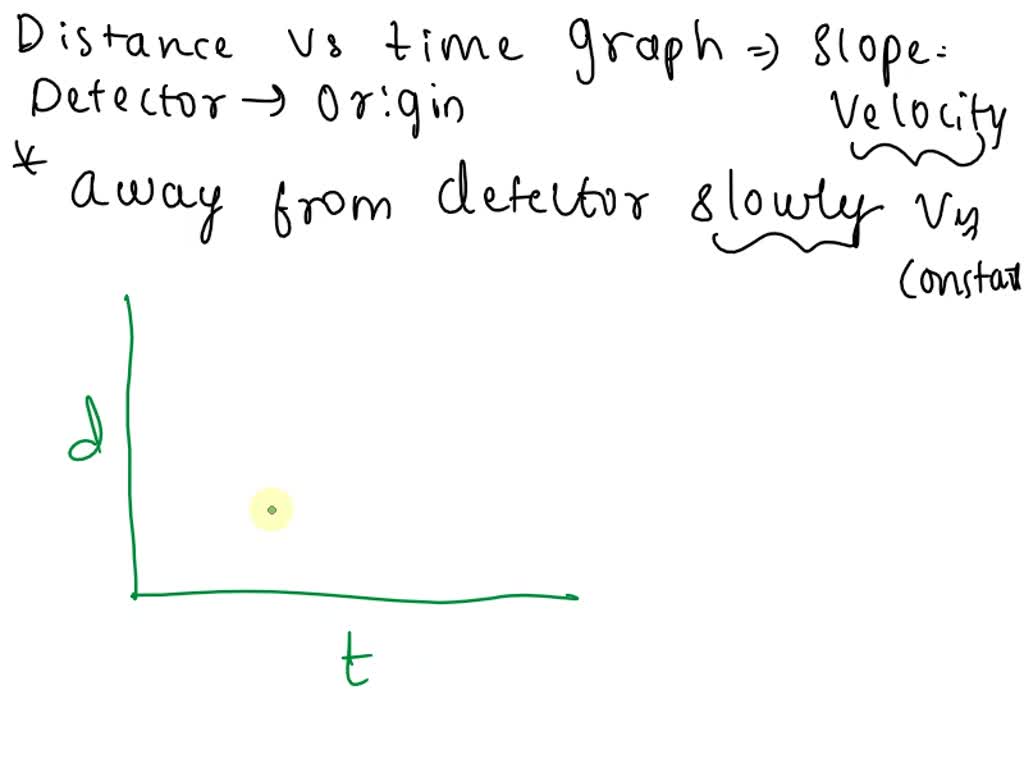 SOLVED: Start ncar the detector and make distance vs time graph ...