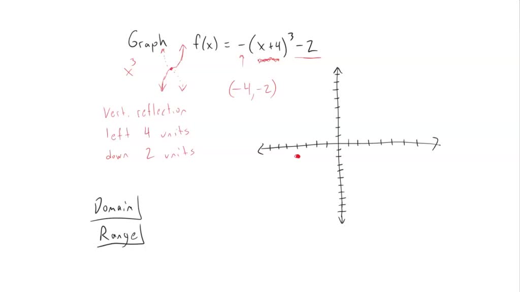 SOLVED: Starting with the graph of basic function, graph the following ...