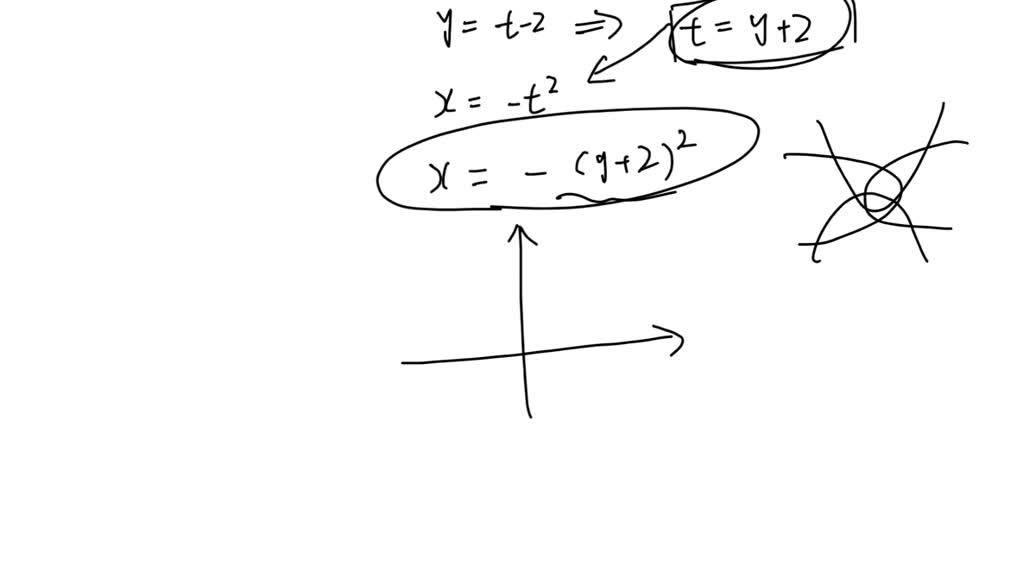 SOLVED: Eliminate the parameter in x=-t^2 and y=t-2 and then identify ... SOLVED: Eliminate the parameter in x=-t^2 and y=t-2 and then identify ...