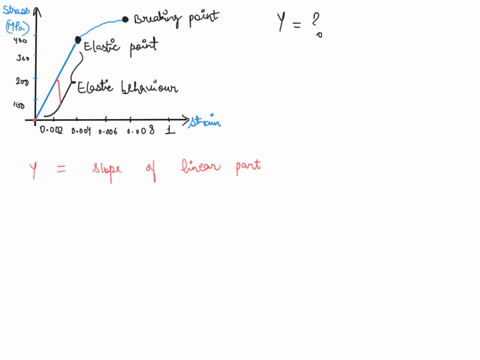 5. Estimate the Modulus of Toughness for the material with...