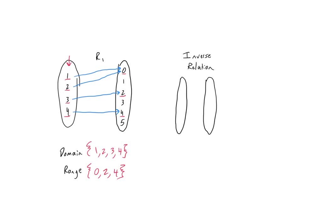 SOLVED: Determine the domain and range using set notation. Determine the inverse relation.