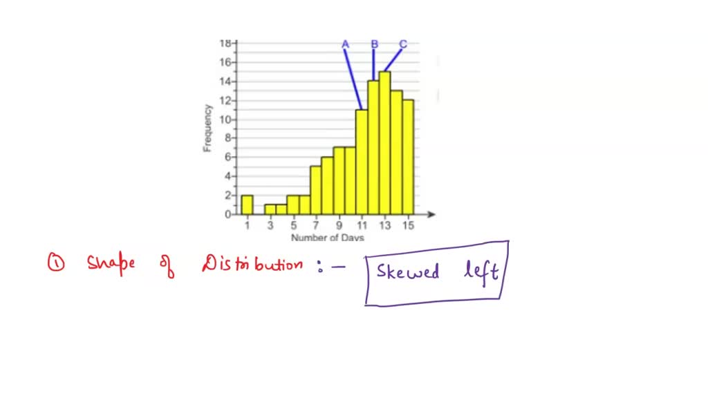 SOLVED: The letters A, B, and C are marked on the histogram. Describe ...