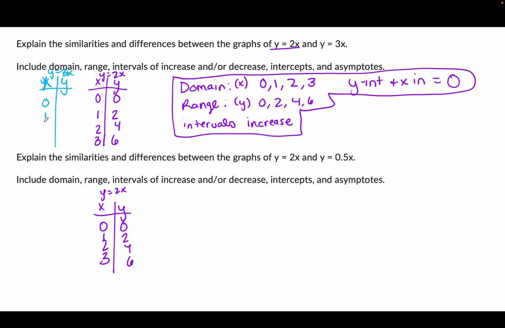 SOLVED: Explain the similarities and differences betweenine graphs of y intercepts, and ...