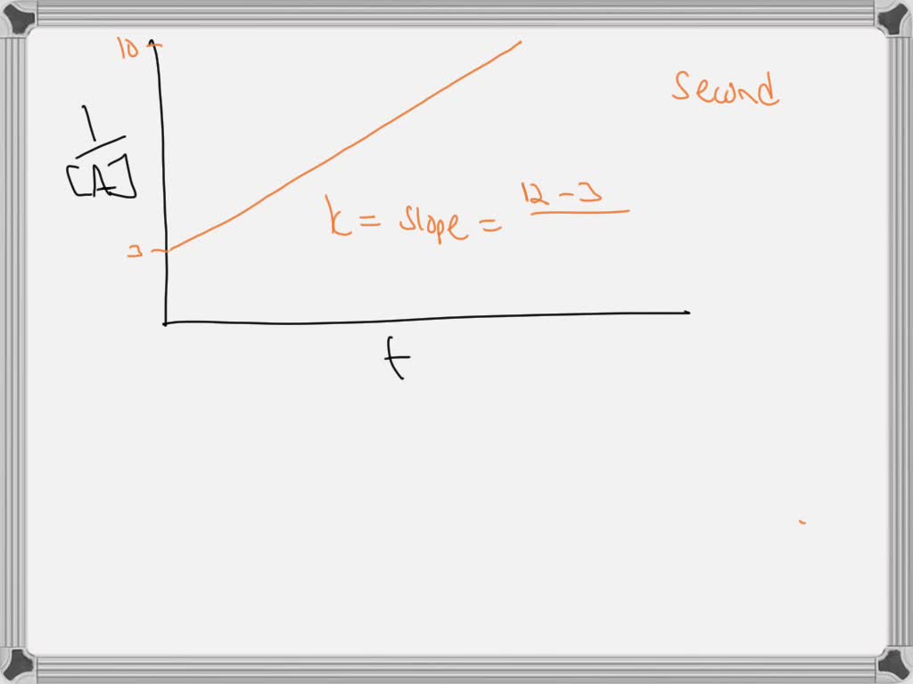 SOLVED: A reaction is second-order with respect to reactant A The graph below shows the inverse ...