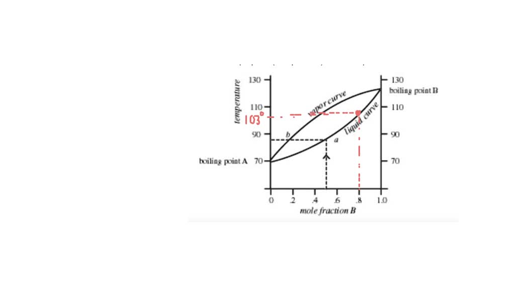 SOLVED: Text: Refer to the phase diagram for the distillation of an ...