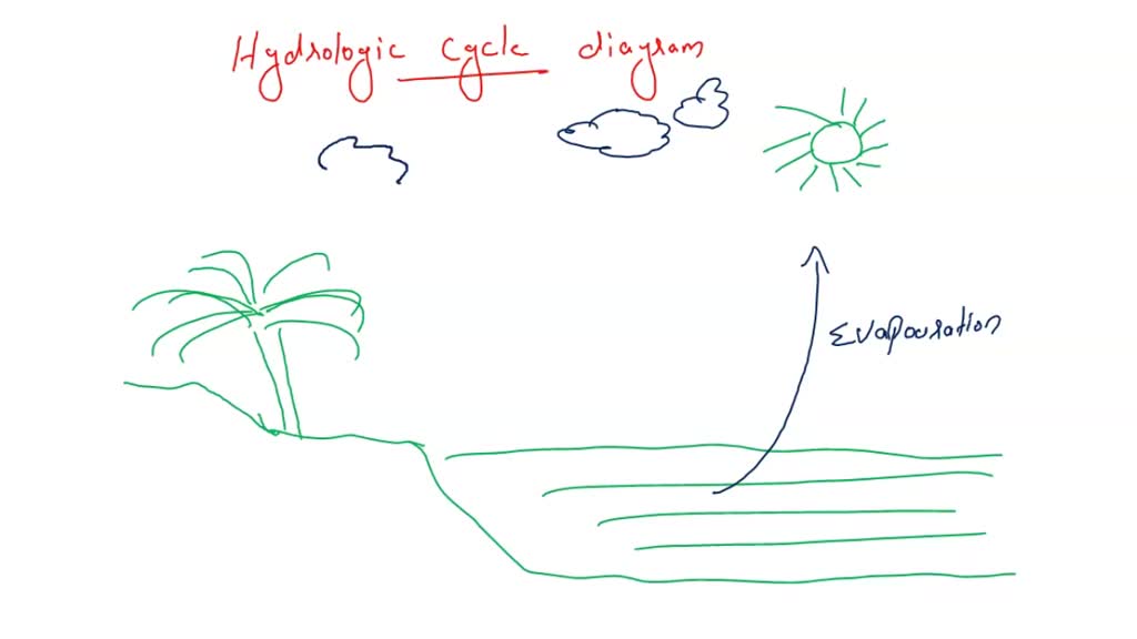 SOLVED: Create simple diagram for the hydrologic cycle. Incorporate ...