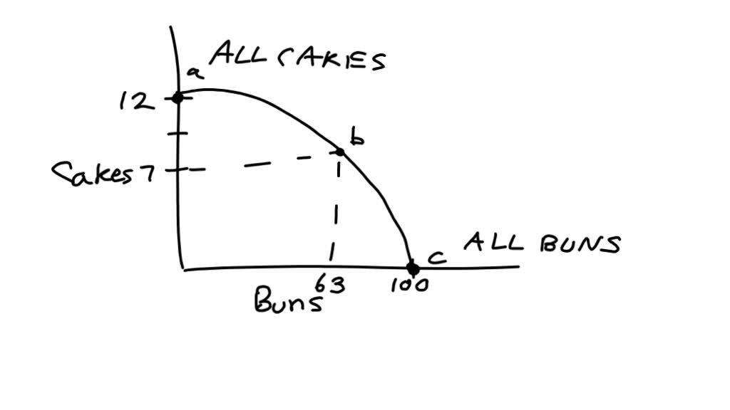 The economy of Scoob is capable of producing 2 goods only; cakes and ...