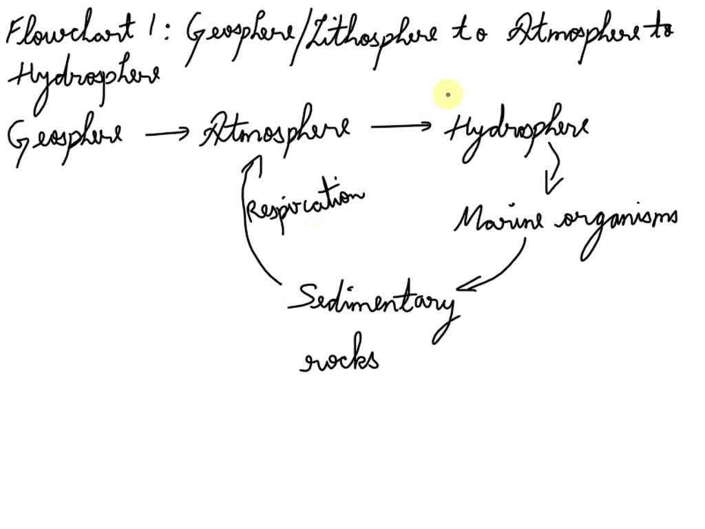 SOLVED: 3. Create two flowcharts indicating the flow of human-generated ...