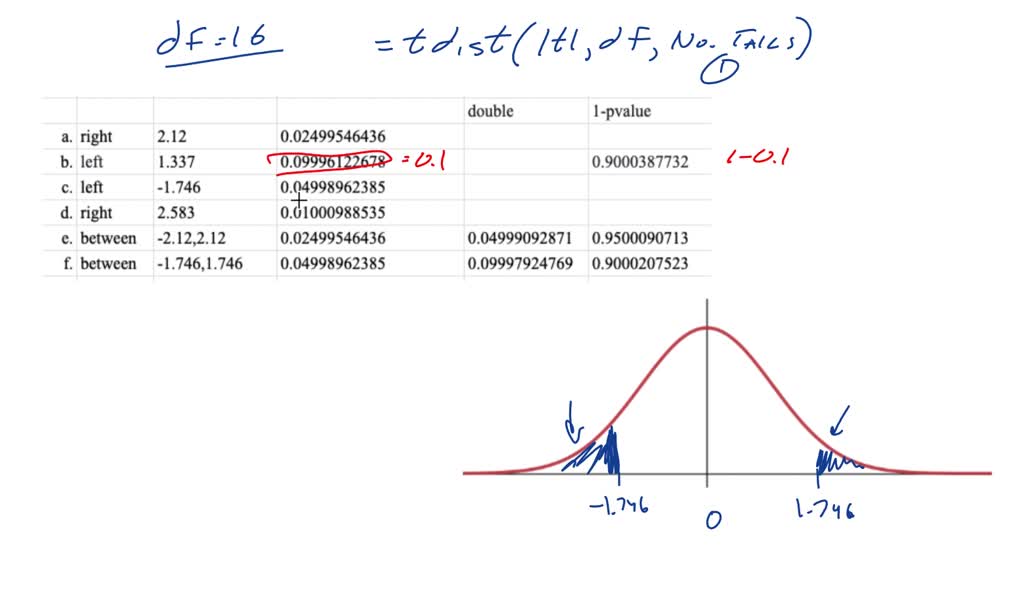 SOLVED: For a t distribution with 16 degrees of freedom, find the area ...