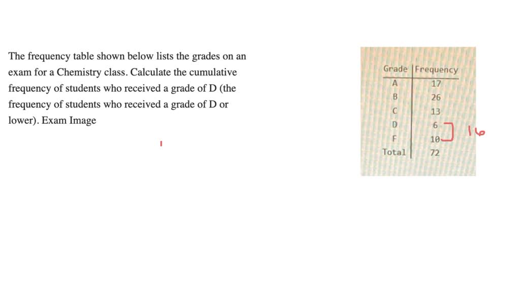SOLVED: The frequency table shown below lists the grades on an exam for ...