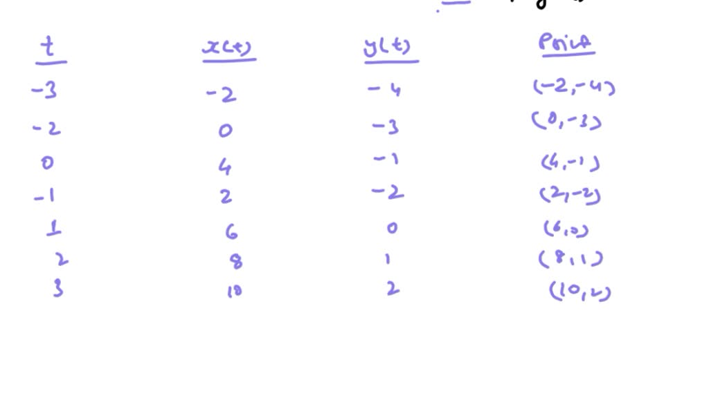 SOLVED: Create a table for the given parametric equations showing values of (−3≤𝑡⪯3) , and then ...