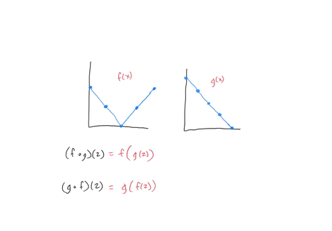 SOLVED:Use the graphs of f and g to evaluate the functions. (a) (f+g)(3 ...
