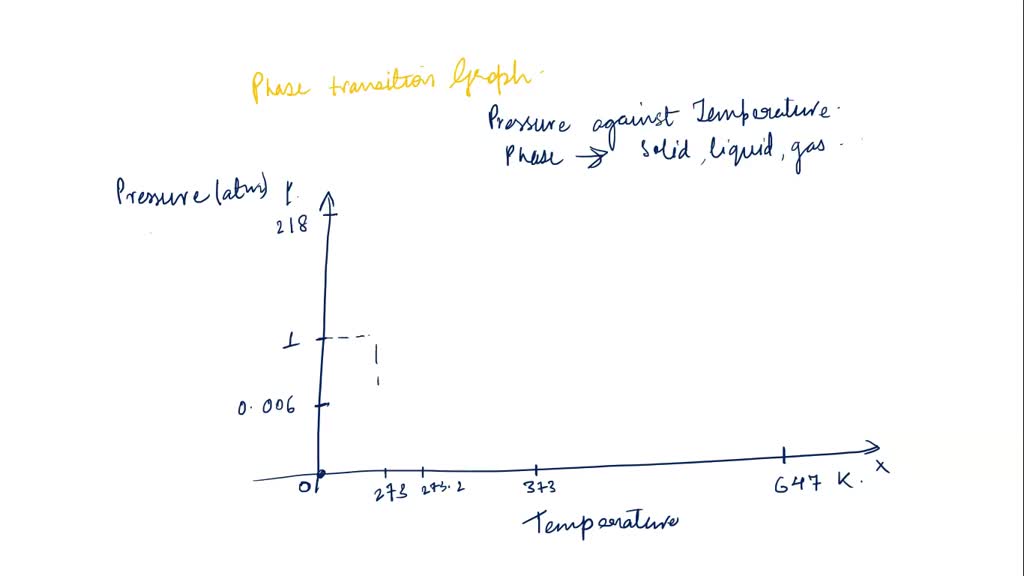 SOLVED: '11. Label the phase change for each arrow in the diagram ...