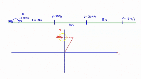 car travels certain distance along straight road in the x direction the ...