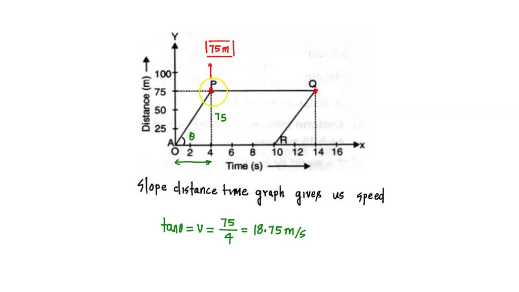 SOLVED: The graph given below is the distance-time graph of an object ... SOLVED: The graph given below is the distance-time graph of an object ...